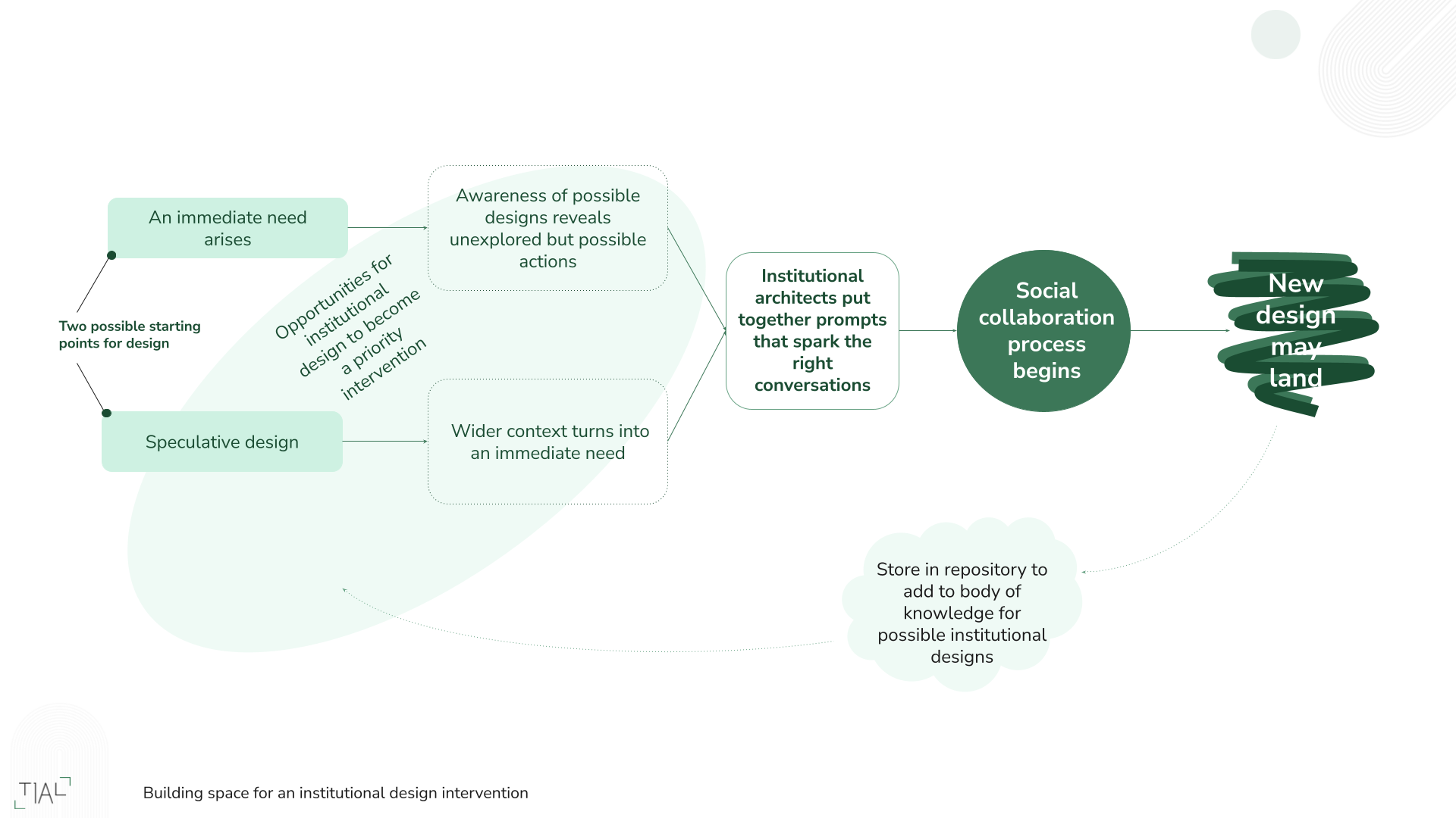 Building space for an institutional design intervention – TIAL